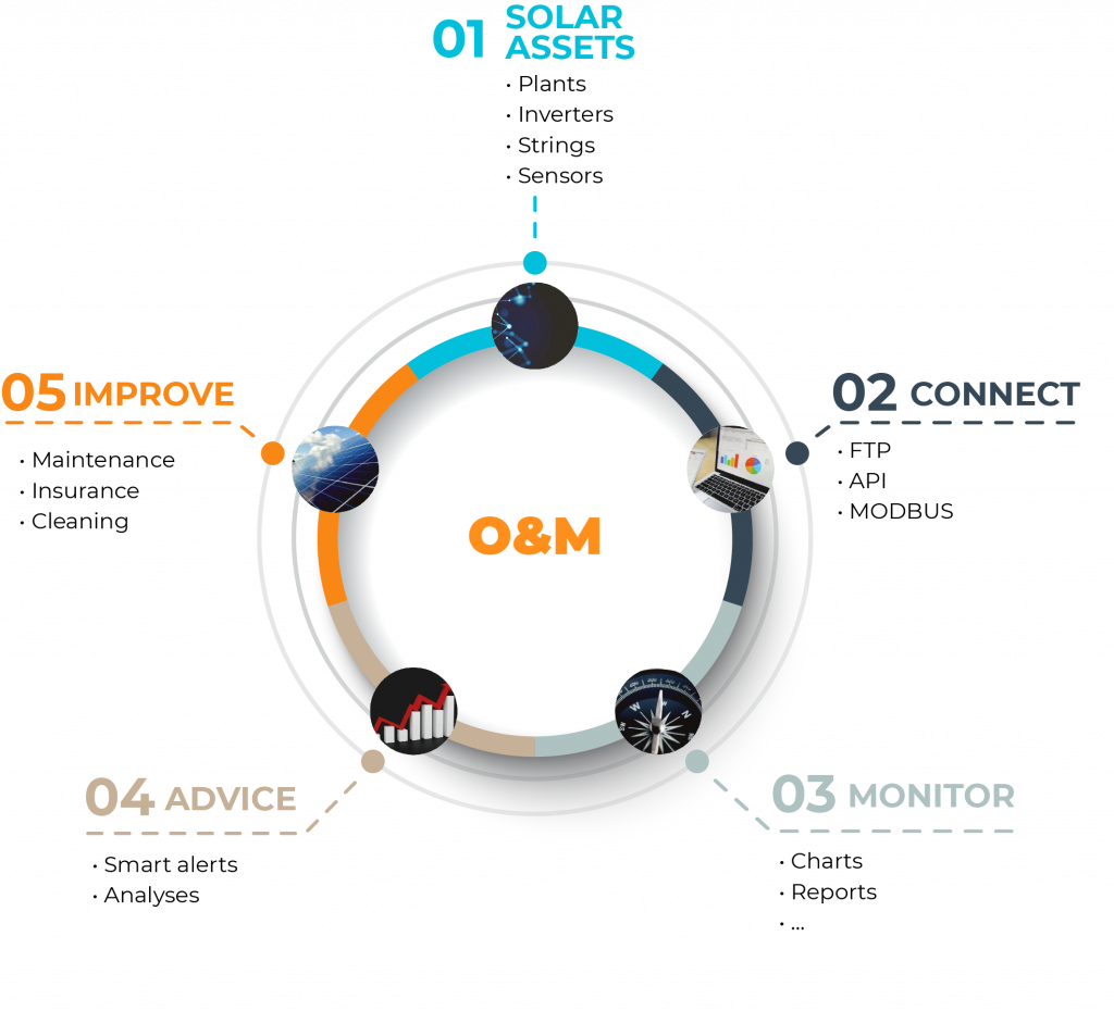 Solar Supervision – Overarching innovative monitoring for Solar Inverters