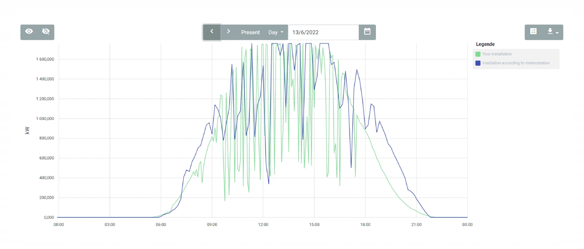 Reliable control systems for industrial PV systems – Solar Supervision