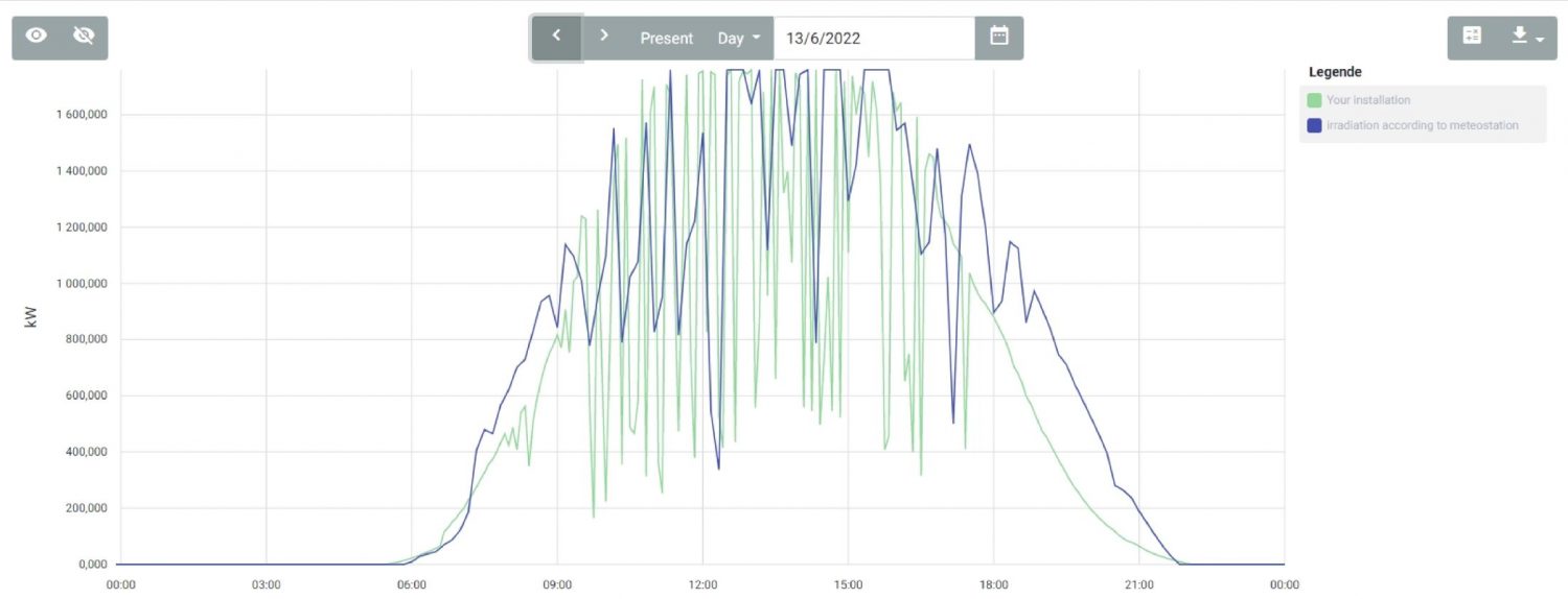 Performance ratio as per IEC 61724-1 – Solar Supervision